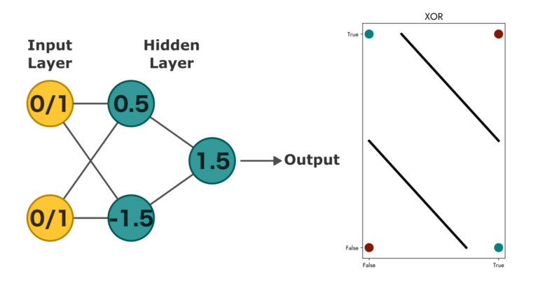 Perceptrons Explained: An Introduction to Neural Networks - Machines ...