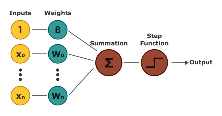 Perceptrons Explained: An Introduction to Neural Networks - Machines ...